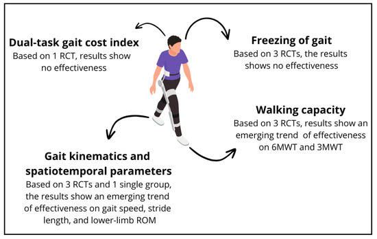 Lower-Limb Exoskeletons for Gait Training in Parkinson’s Disease: The ...