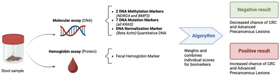 Utility of Stool-Based Tests for Colorectal Cancer Detection: A ...