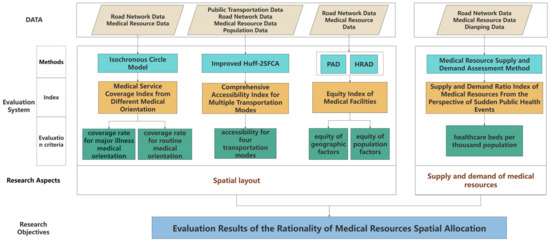 Healthcare | Free Full-Text | Spatial Allocation Rationality Analysis ...