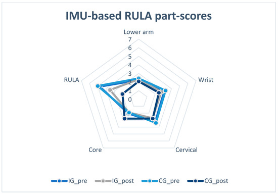 Healthcare | Free Full-Text | Measuring the Effect of an Ergonomic ...
