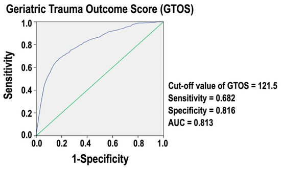 Geriatric Trauma Outcome Score as a Mortality Predictor in Isolated ...