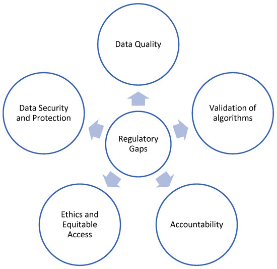 Gaps in the Global Regulatory Frameworks for the Use of Artificial ...