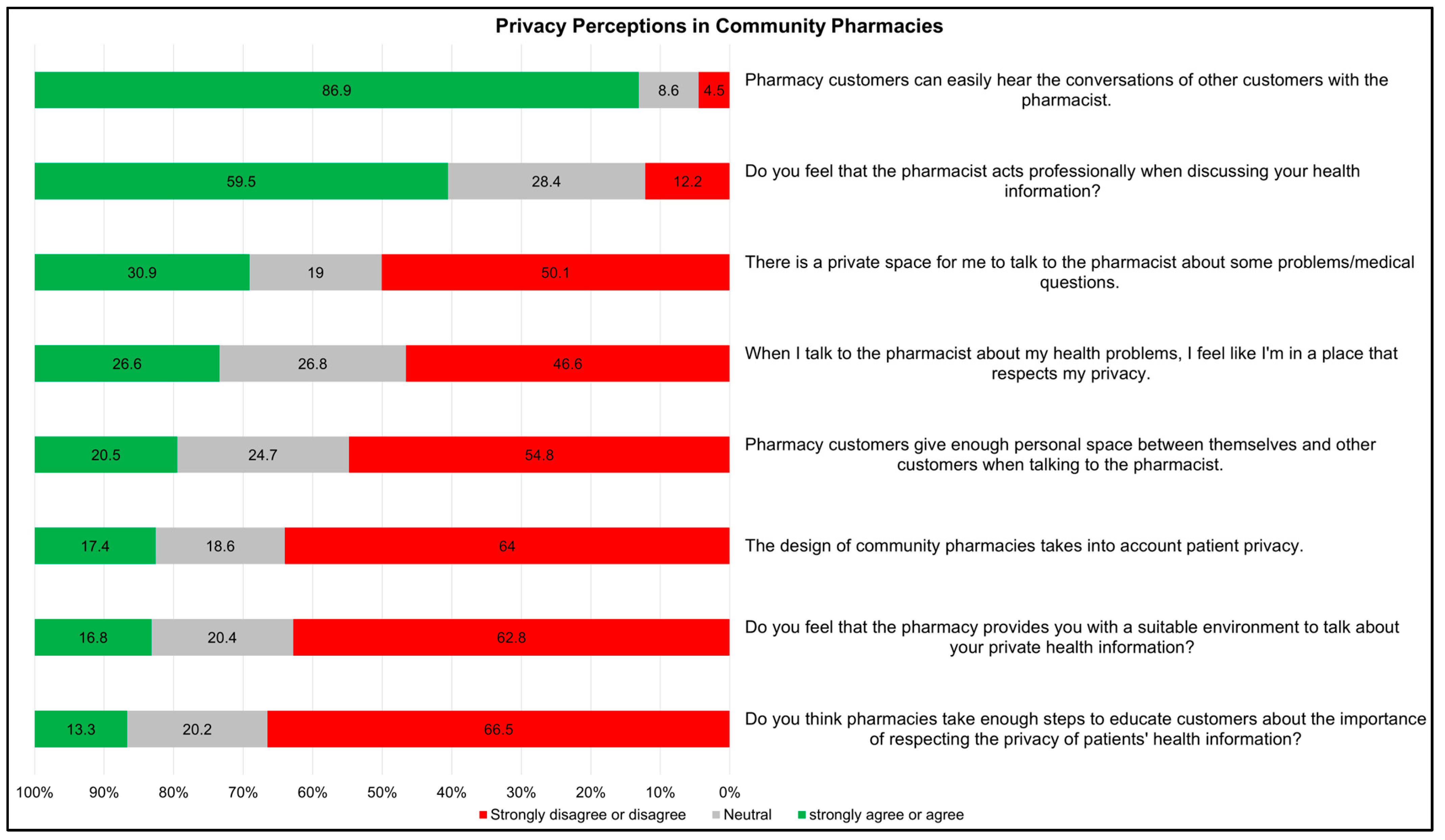 Privacy in Community Pharmacies in Saudi Arabia: A Cross-Sectional Study