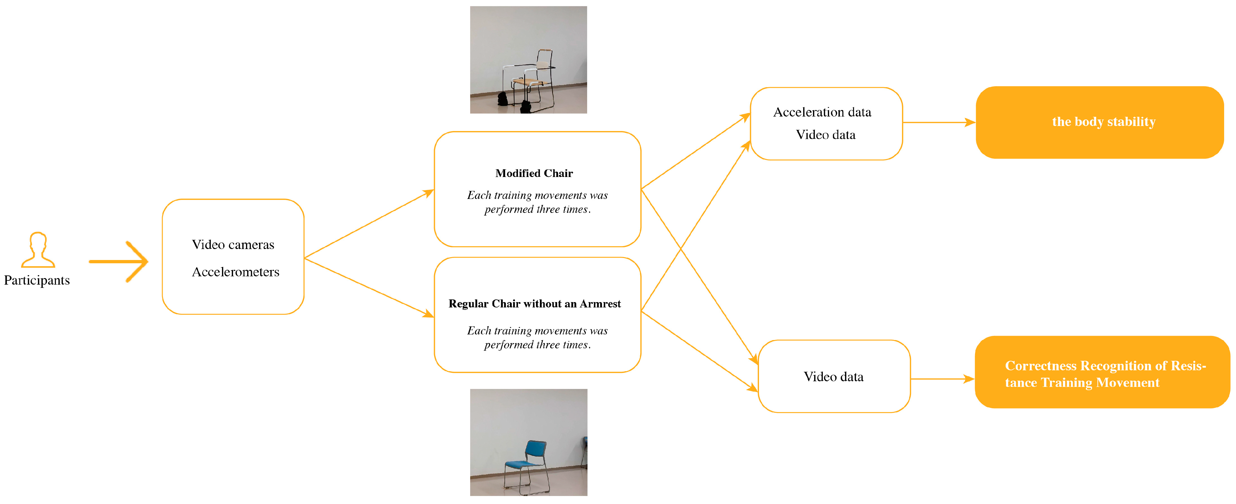 Innovative Chair and System Designs to Enhance Resistance Training ...