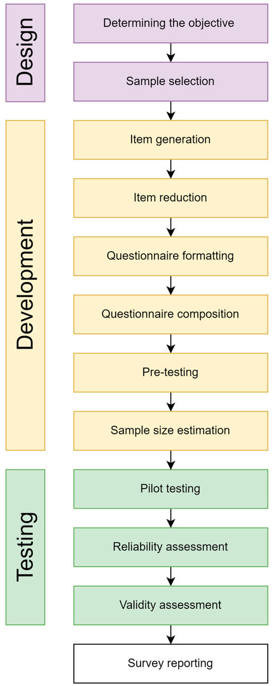 Development and Validation of a Questionnaire to Assess the ...
