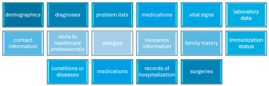 Progress Achieved, Landmarks, and Future Concerns in Biomedical and ...