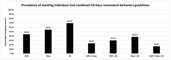 Compliance with 24 h Movement Behavior Guidelines for Pregnant Women in ...