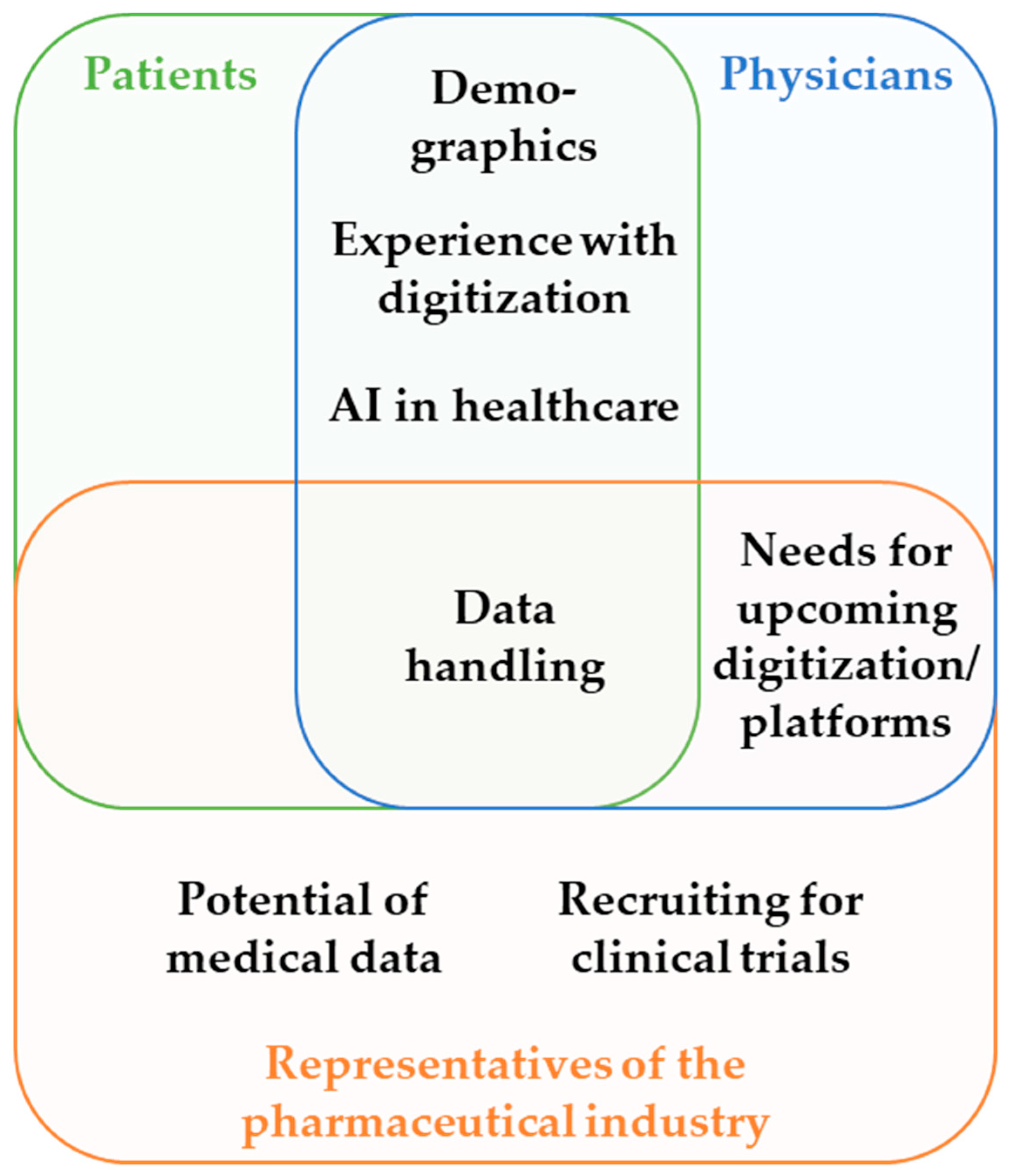 Sharing for Caring? A Patients’ and Clinicians’ View on Handling ...