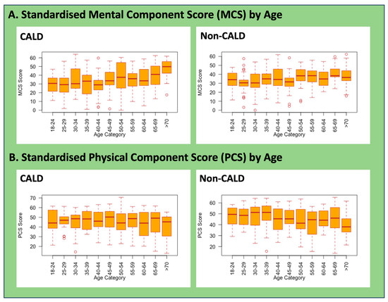 Physical and Mental Health of Informal Carers from Culturally and ...