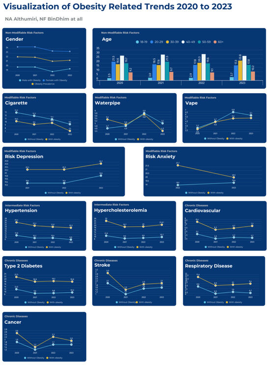 Mapping Obesity Trends in Saudi Arabia: A Four-Year Description Study