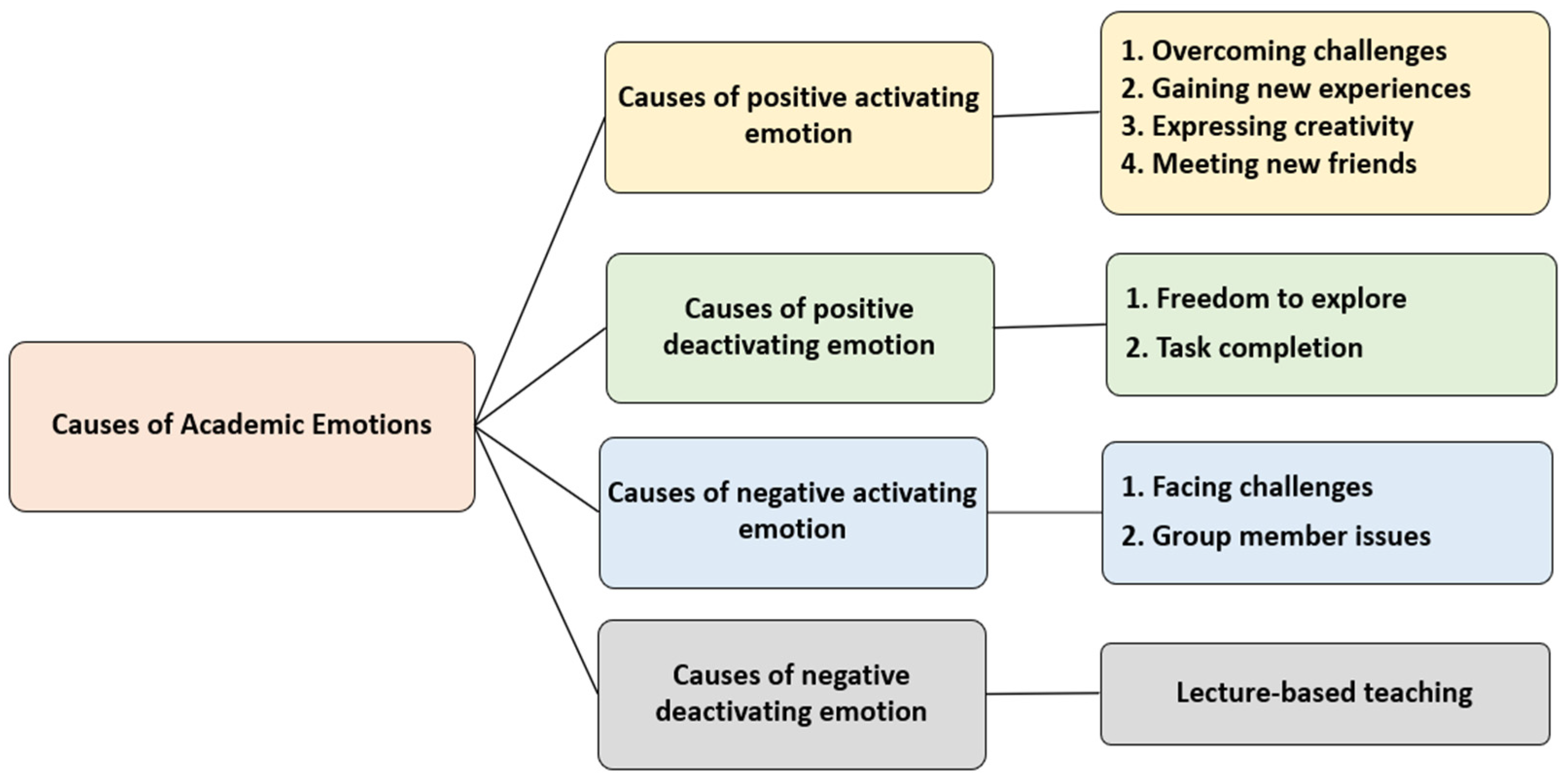 Exploring Academic Emotions Using Design Thinking Applied to Elementary ...