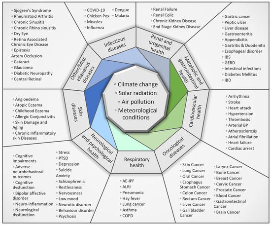 The Effects of Environmental Factors on General Human Health: A Scoping ...
