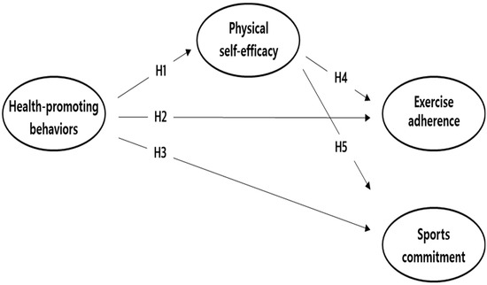 Health-Promoting Behaviors, Physical Self-Efficacy, Exercise Adherence ...