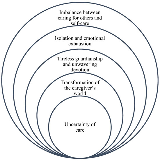 Time for Care: Male and Female Voices Based on Their Caregiving Experiences