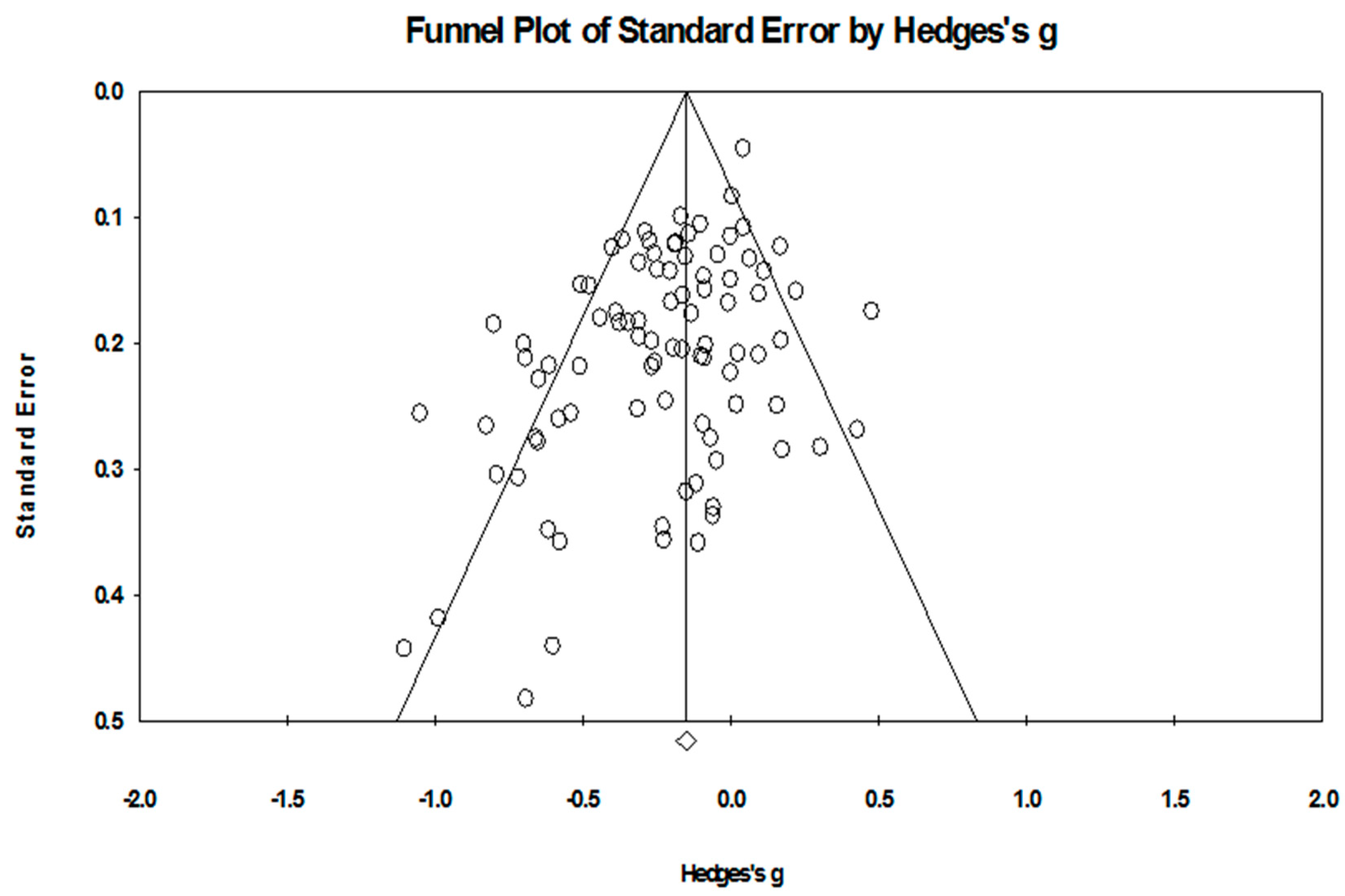 The Effect of Lifestyle Interventions on Anxiety, Depression and Stress ...