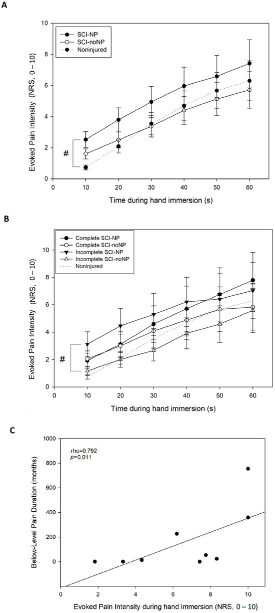 Tonic Cold Pain Temporal Summation and Translesional Cold Pressor Test ...