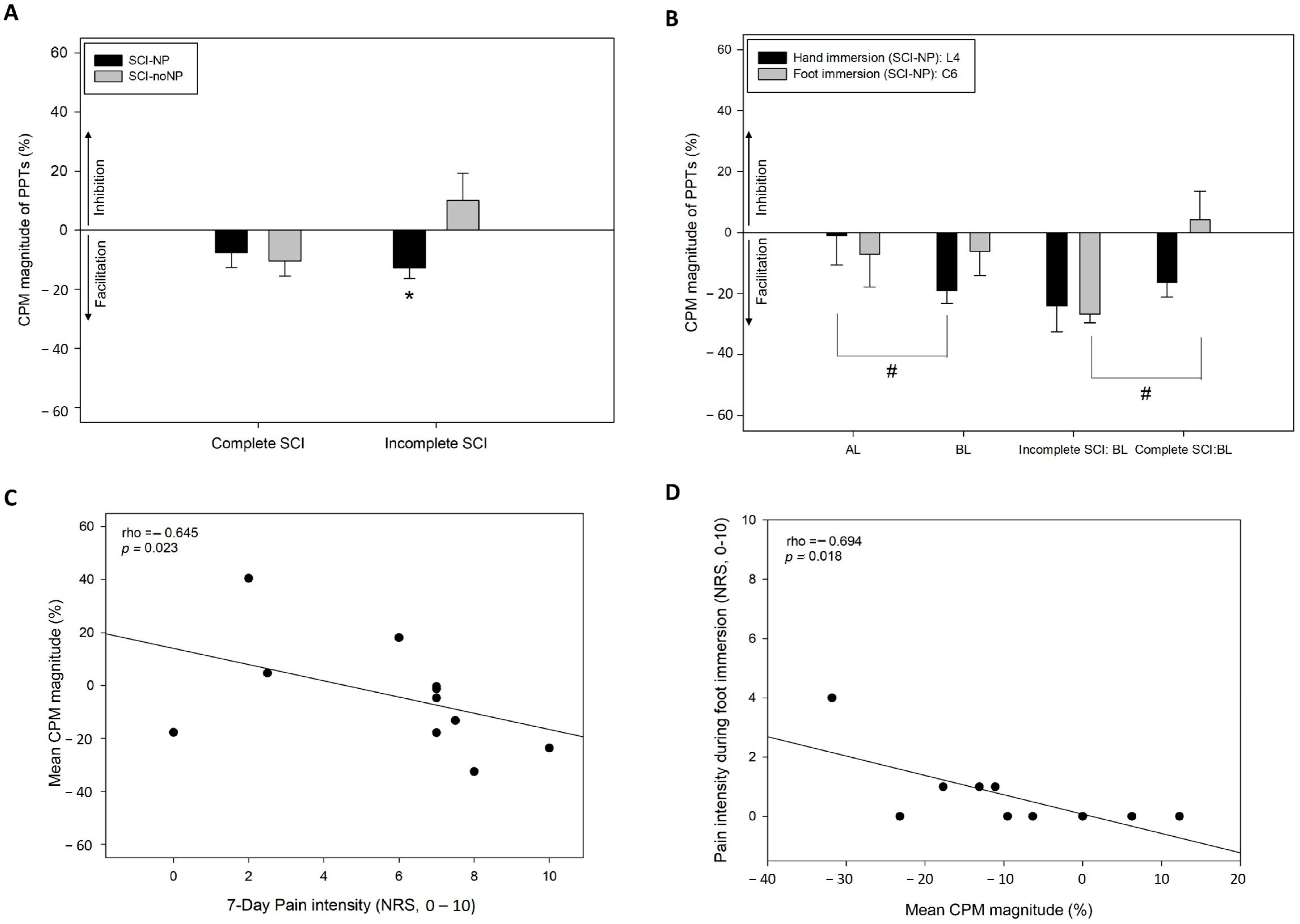 Tonic Cold Pain Temporal Summation and Translesional Cold Pressor Test ...