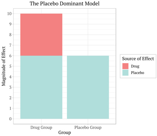 Placebo Effects: Neurological Mechanisms Inducing Physiological ...