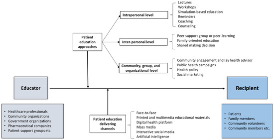 Approaches to Reach Trustworthy Patient Education: A Narrative Review