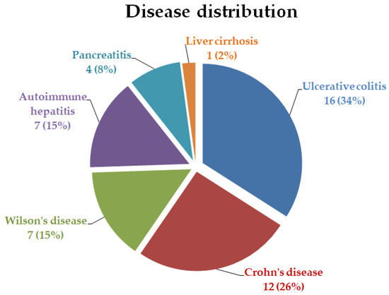 Quality of Life of Pediatric Patients with Chronic Intestinal, Liver ...