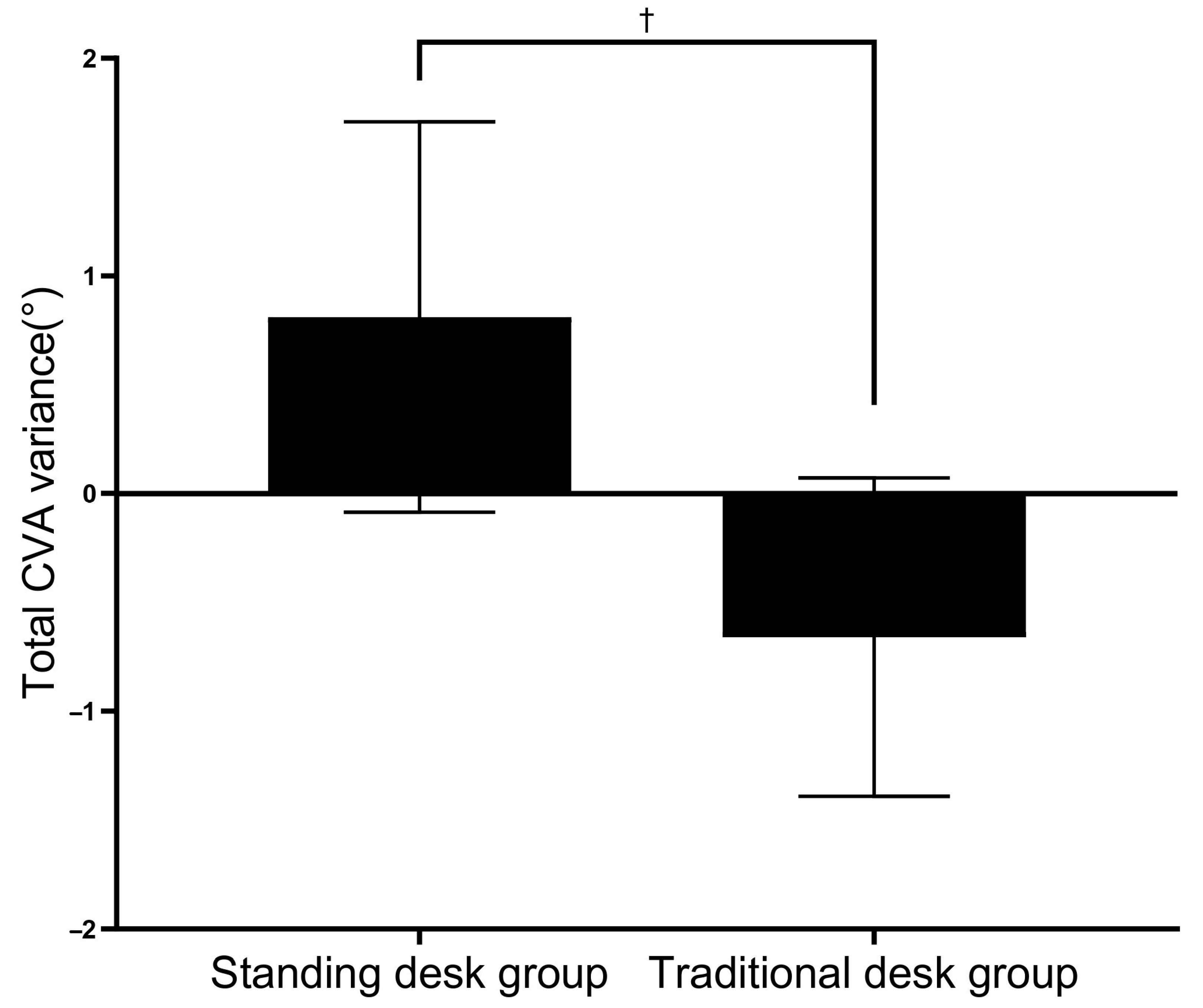 Effects of Postural Changes Using a Standing Desk on the ...