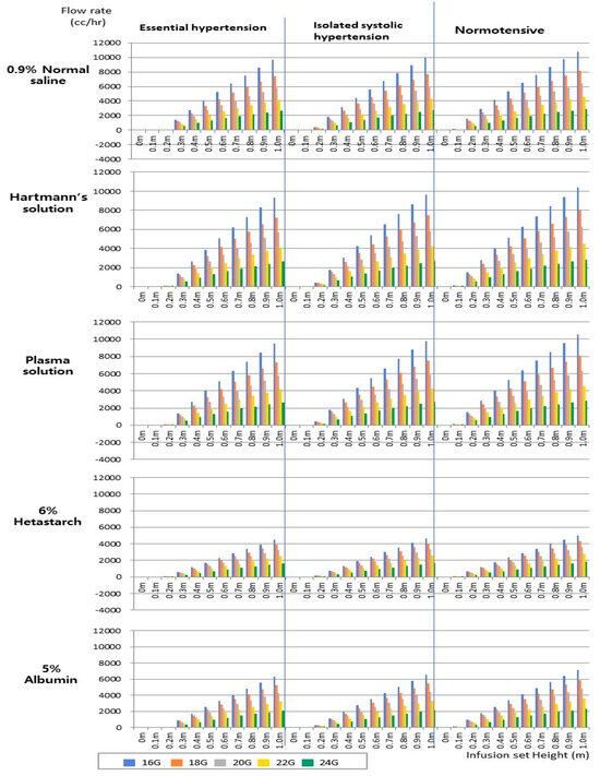 Comparison of Fluid Flow Rates by Fluid Height and Catheter Size in ...