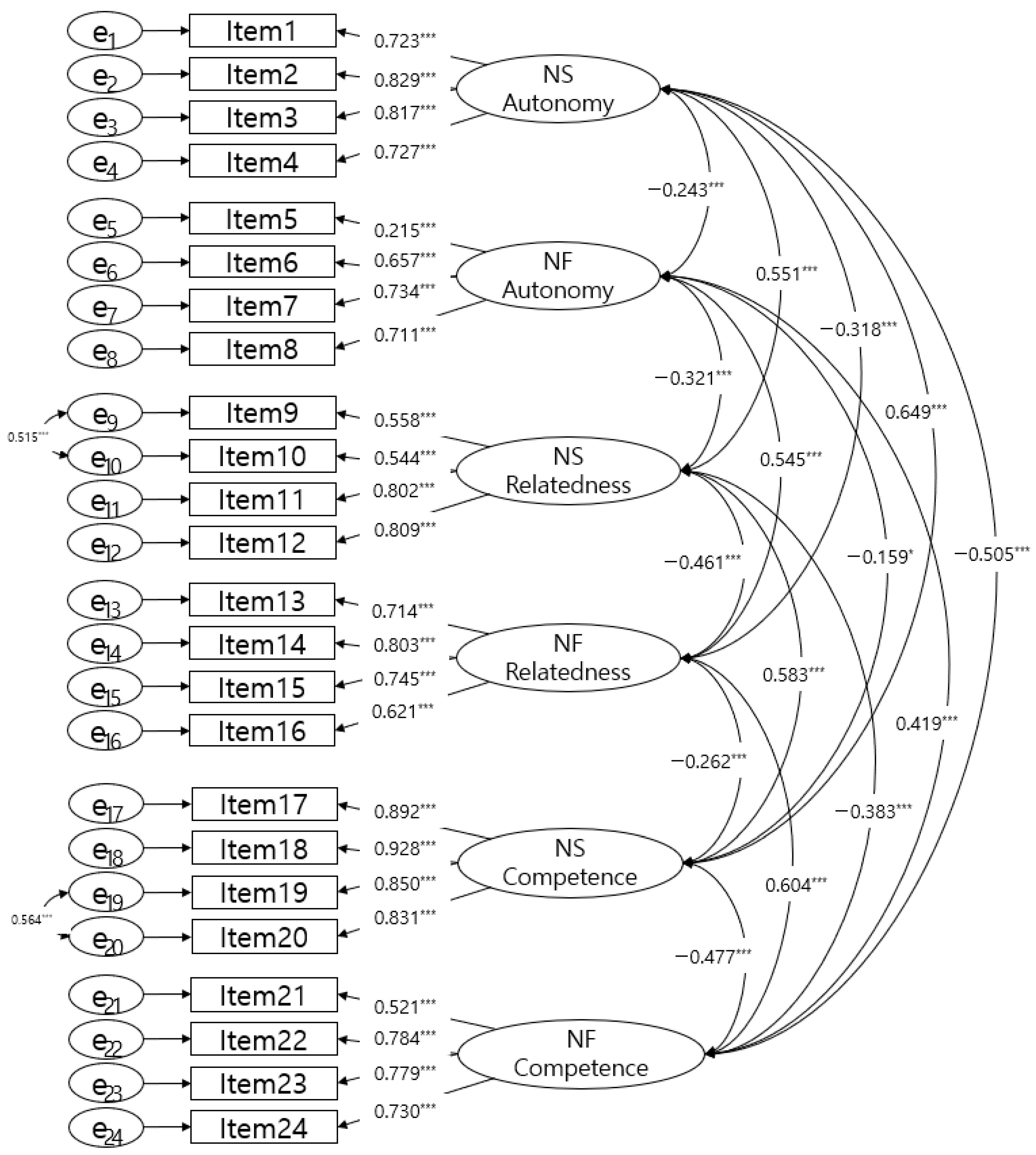 Validity and Reliability of the Basic Psychological Need Satisfaction ...