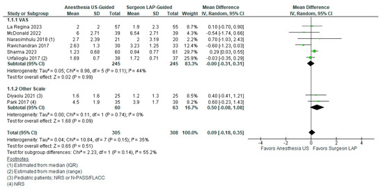 The Efficacy of Transversus Abdominis Plane (TAP) Blocks When Completed ...