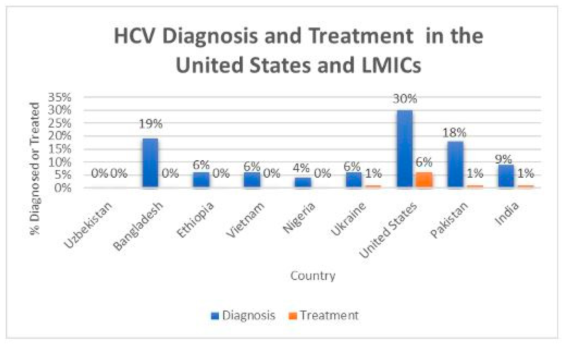 Understanding Barriers to Hepatitis C Antiviral Treatment in Low–Middle ...