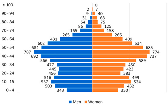 Community Vulnerability: Measuring the Health Situation of a Population ...