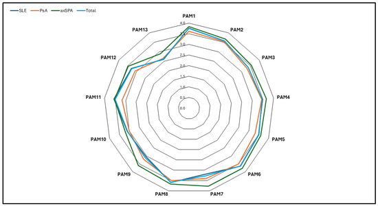 Exploring Patient Activation and Compliance in Patients with Different ...