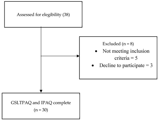 Validity and Reliability of the Spanish Version of Godin-Shephard Leisure-Time Physical Activity ...