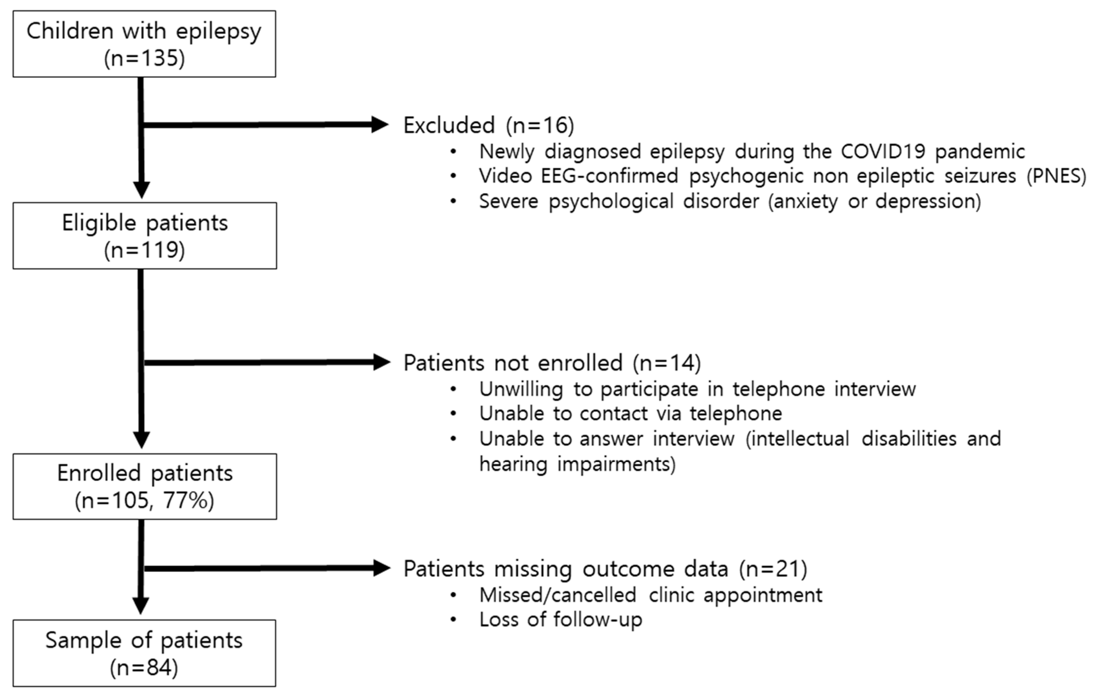 Impact of the COVID-19 Pandemic on Seizure Control in Pediatric ...