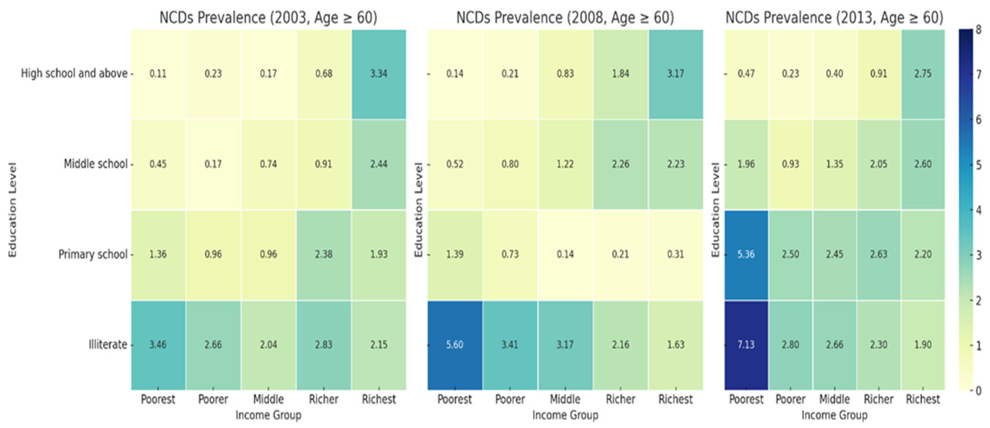 Trends in Socioeconomic Inequalities in the Prevalence of Chronic Non ...