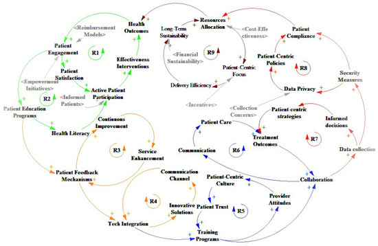Patient-Centric Paradigm: A Systems Thinking Approach to Enhance Healthcare