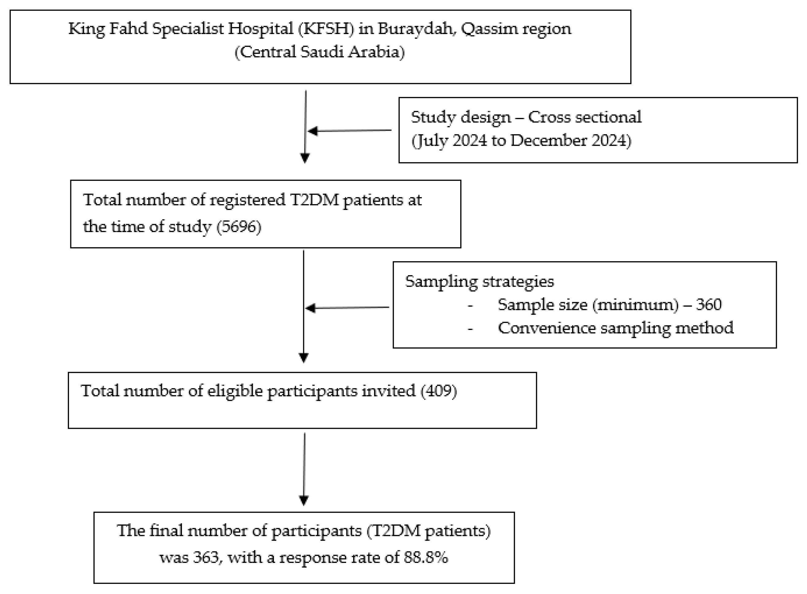 Assessment of Diabetes-Related Knowledge and Dietary Patterns Among ...
