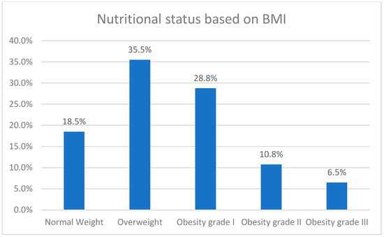 Prevalence and Risk Factors of Obesity Among Type 2 Diabetic ...