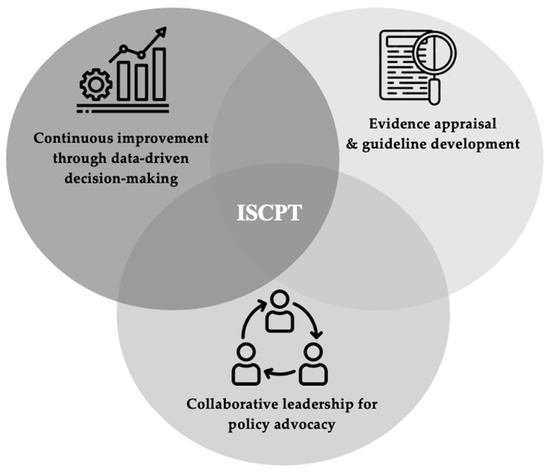 Implementation Science Competencies for Policy Transformation Framework (ISCPT)