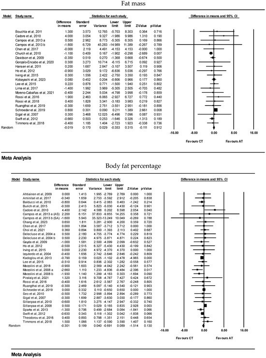 The Effects of Concurrent Training Versus Aerobic or Resistance Training Alone on Body ...