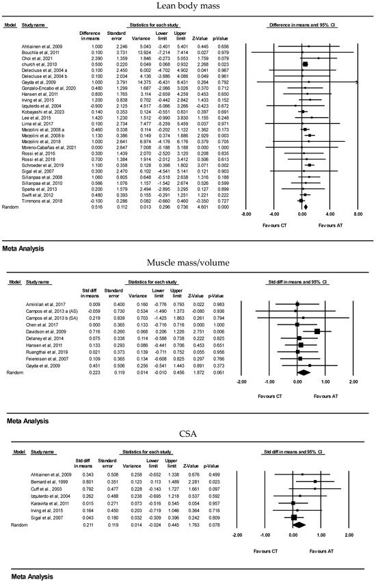 The Effects of Concurrent Training Versus Aerobic or Resistance Training Alone on Body ...