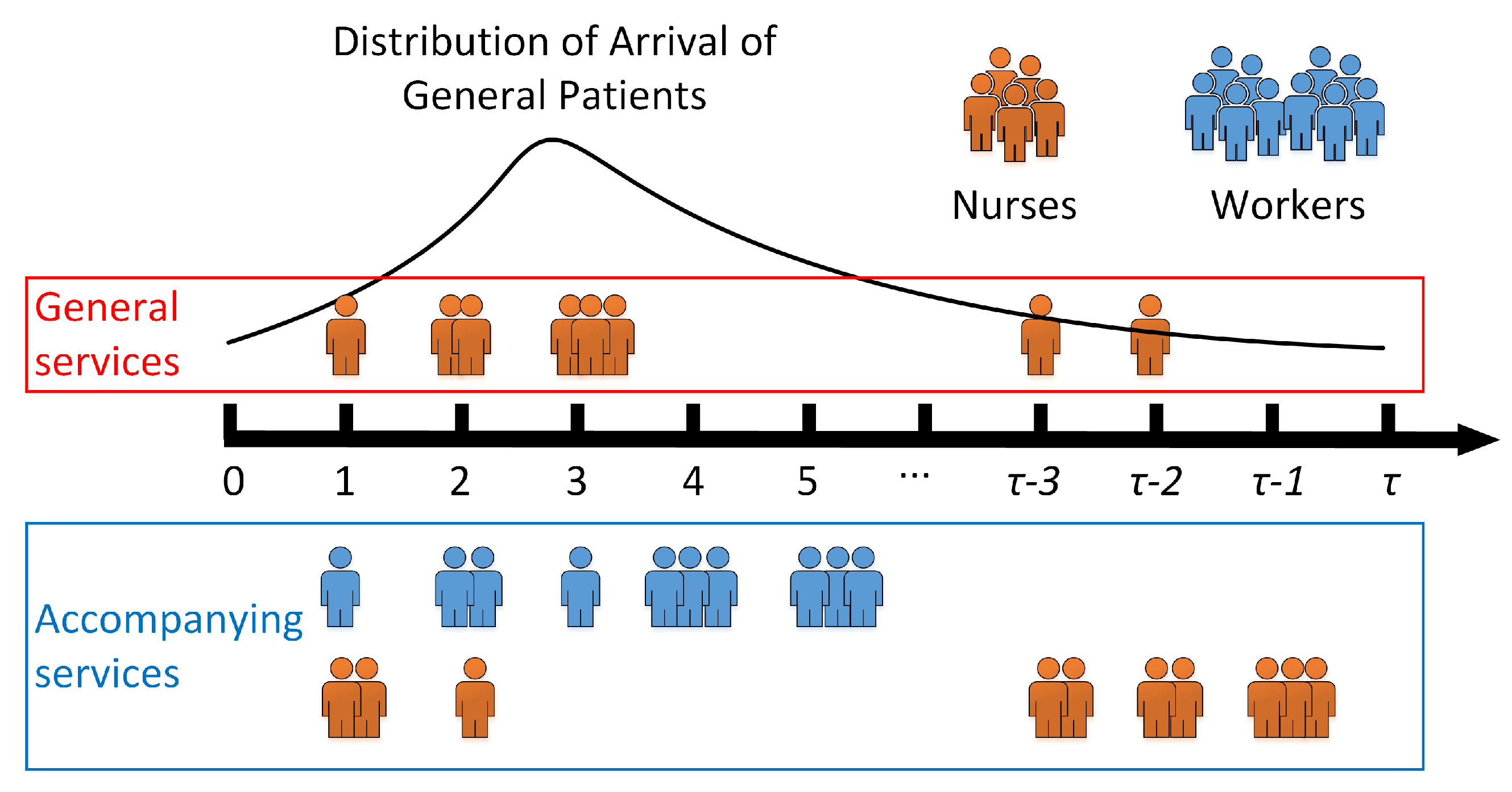 Dynamic Nurse Staffing for Better Accompanying Services in Outpatient ...