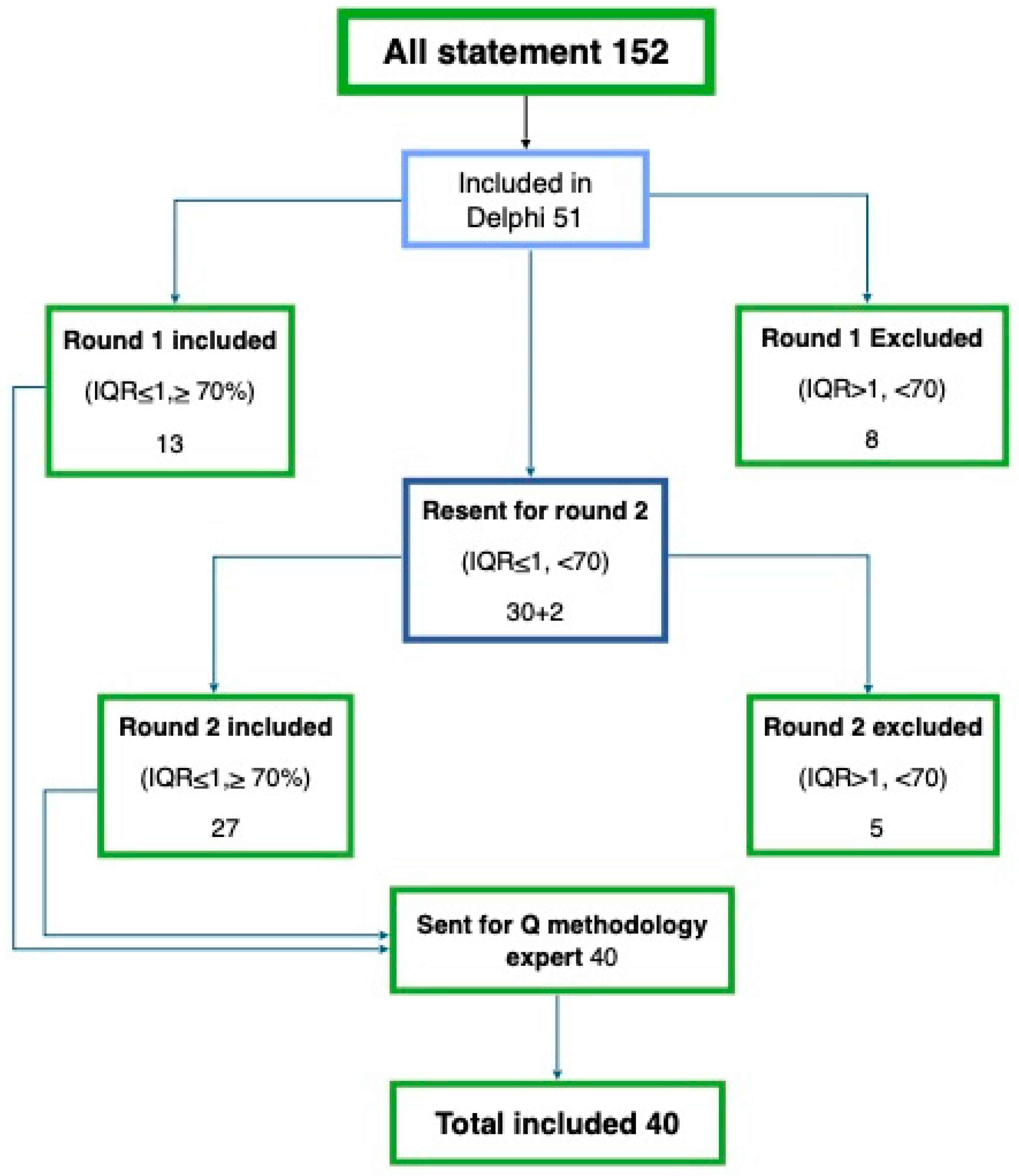 Developing a Q Set Using the Modified Delphi Technique to Investigate ICU Nurses’ Perspectives ...