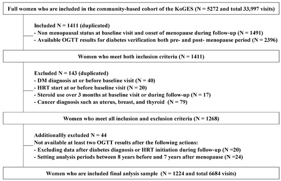 Menopause and Diabetes Risk Along with Trajectory of β-Cell Function ...