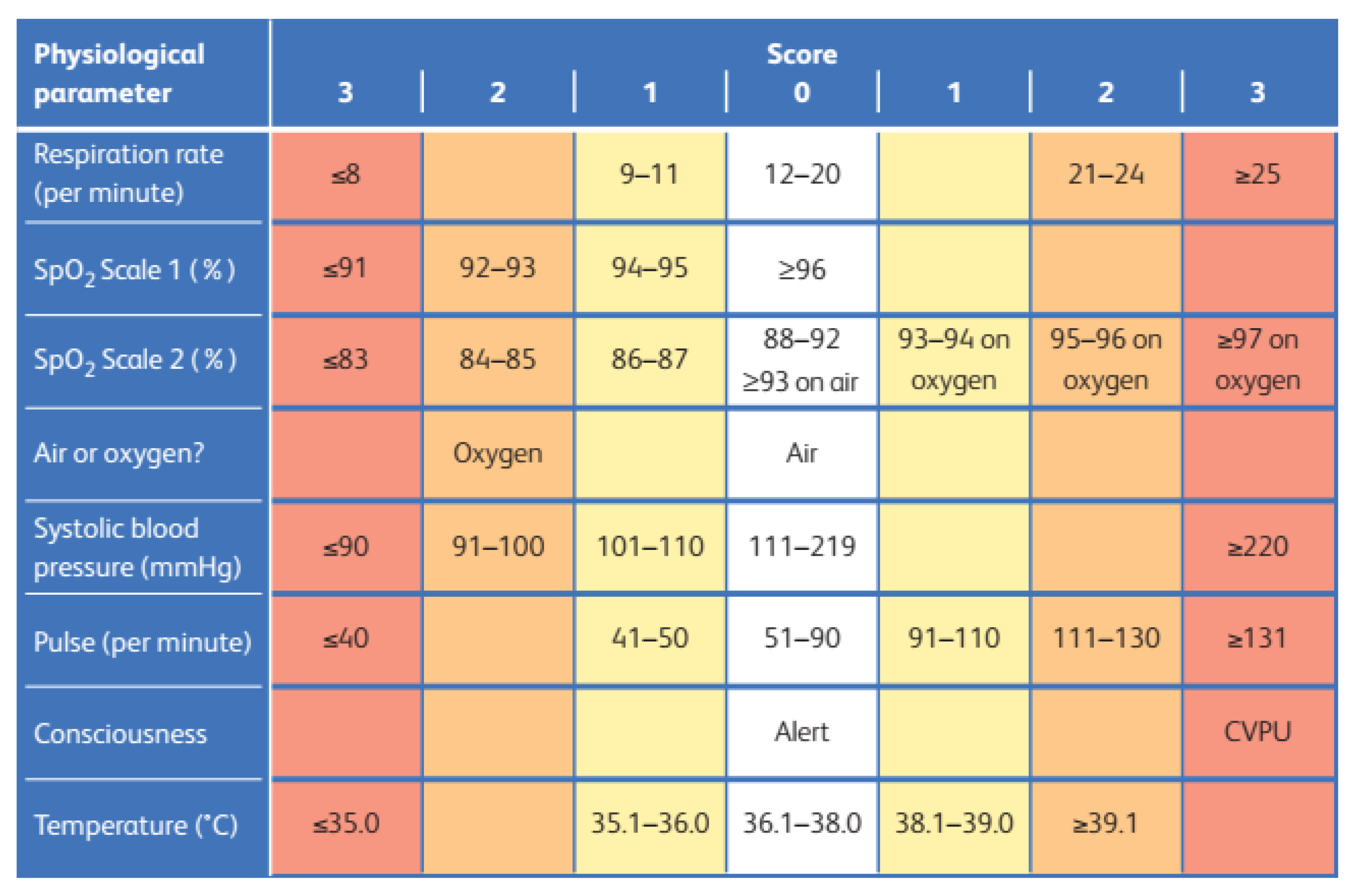 Adult Triage in the Emergency Department: Introducing a Multi-Layer ...