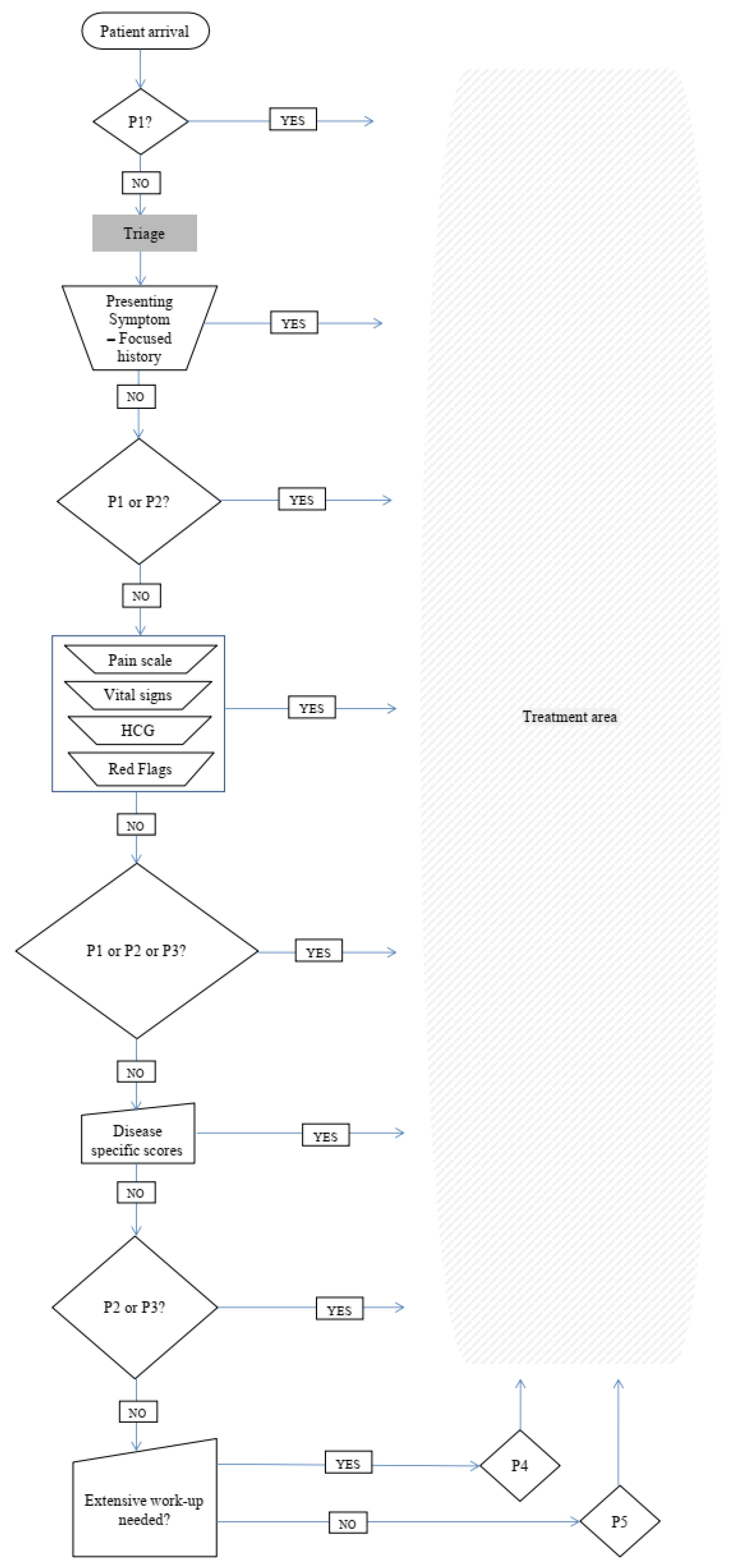 Adult Triage in the Emergency Department: Introducing a Multi-Layer ...