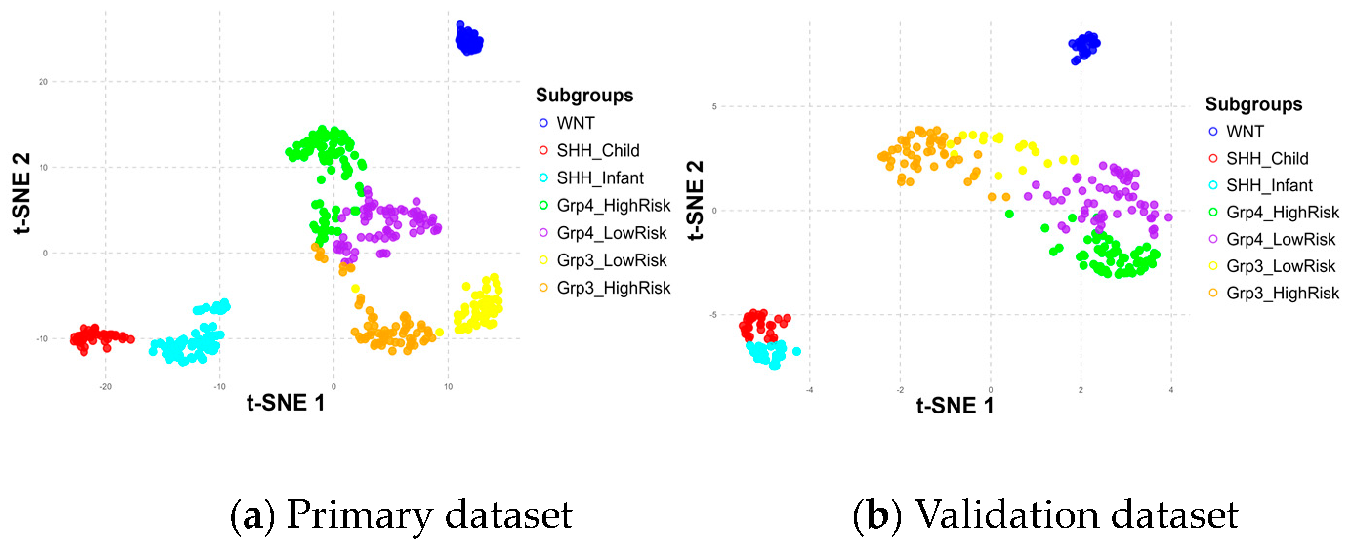 Integrative Machine Learning Framework for Enhanced Subgroup ...