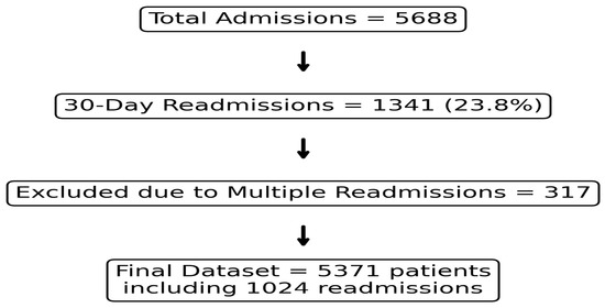 Performance of Machine Learning Models in Predicting 30-Day General ...