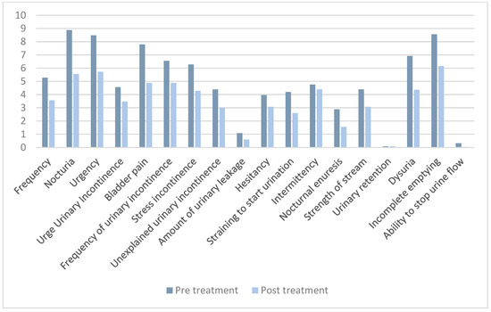 Exploring the Efficacy of Vessilen® in Treating Bladder Pain Syndrome ...