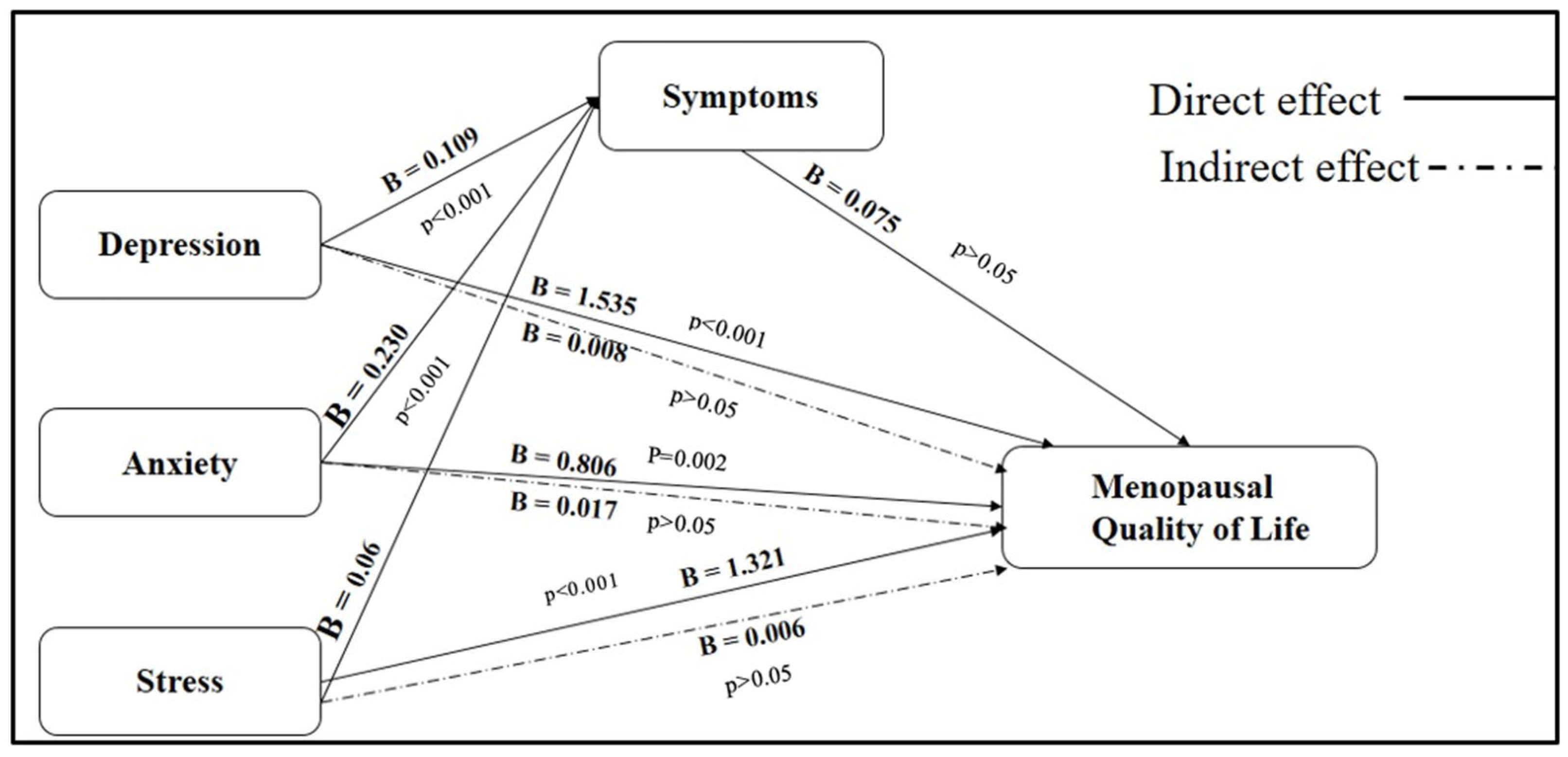 Assessing the Relationship Between Depressive Symptoms and Menopausal ...