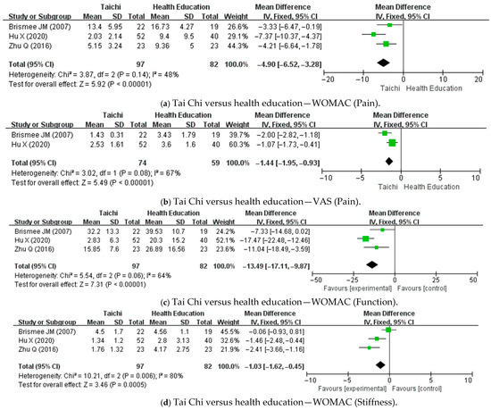 The Effectiveness and Safety of Tai Chi on Knee Pain: A Systematic Review and Meta-Analysis